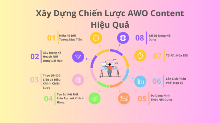 AWO là gì? Cách xây dựng chiến lược AWO Content hiệu quả 2025