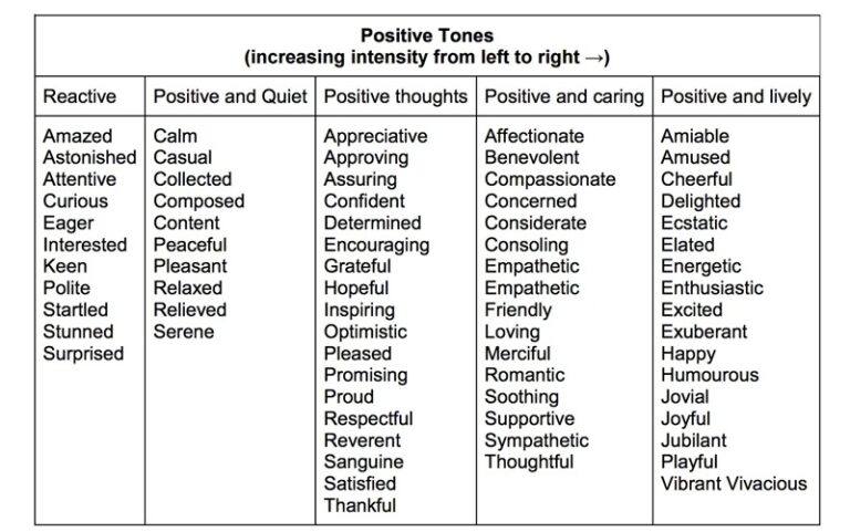 Mood and Tone là gì? 7 bước xác định Mood and Tone Thu Hút